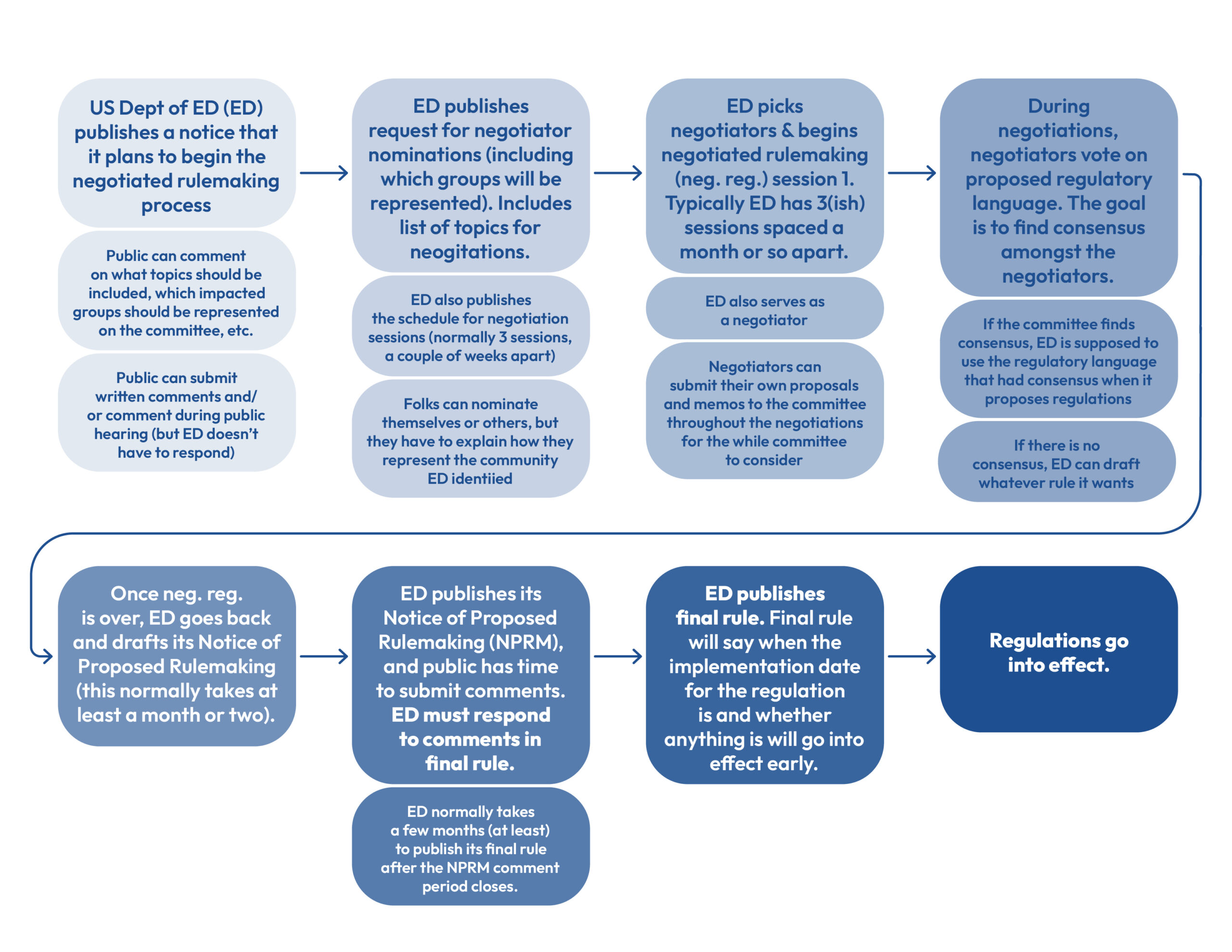 Rulemaking Process Chart_redesign - Student Loan Borrowers Assistance
